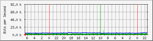 'Yotta MRTG Monitoring'