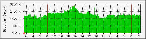 'Yotta MRTG Monitoring'