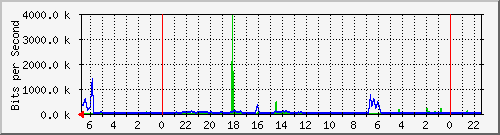 'Yotta MRTG Monitoring'