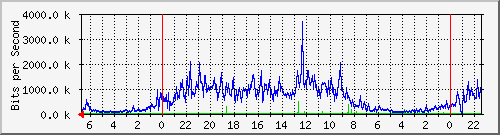 'Yotta MRTG Monitoring'