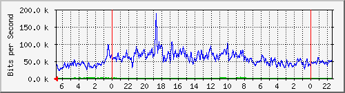 'Yotta MRTG Monitoring'