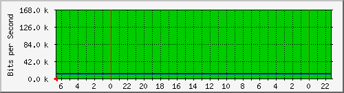 'Yotta MRTG Monitoring'