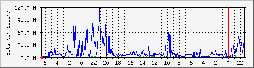 'Yotta MRTG Monitoring'