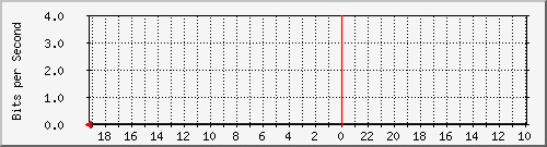 'Yotta MRTG Monitoring'