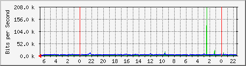 'Yotta MRTG Monitoring'