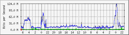 'Yotta MRTG Monitoring'