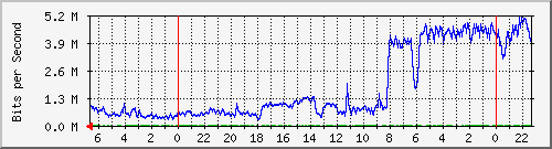 'Yotta MRTG Monitoring'
