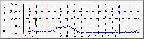 'Yotta MRTG Monitoring'