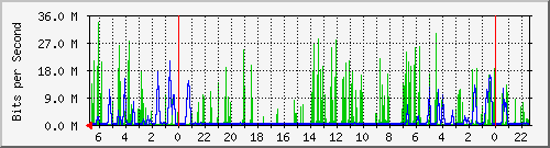 'Yotta MRTG Monitoring'