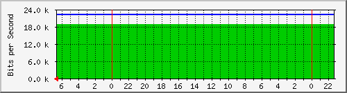 'Yotta MRTG Monitoring'